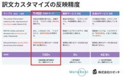 AI翻訳サービス「T-4OO」精度向上、専門用語の反映率ほぼ100% | CSNews | 顧客満足度・CSランキング総合ニュースサイト